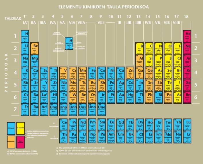 Taula periodikoa | Kontaizu